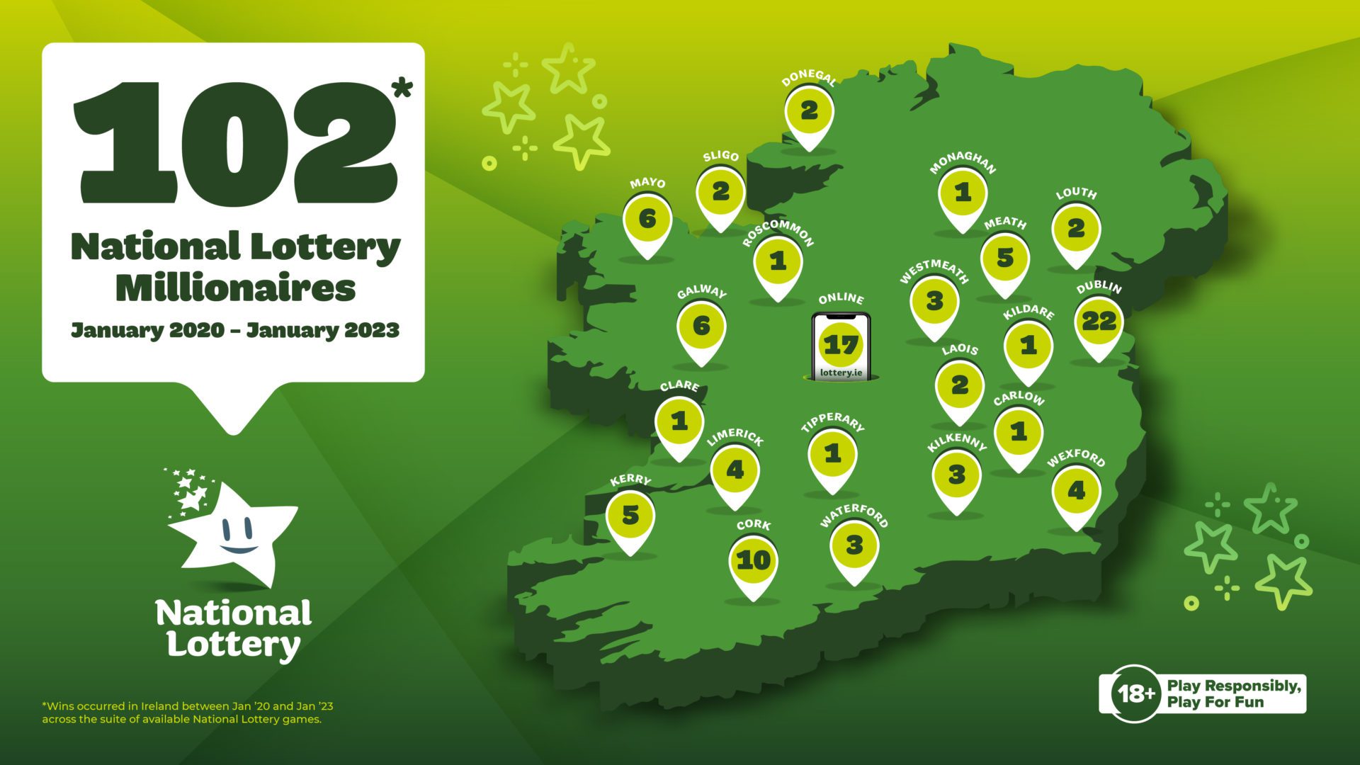 Galway lotto players claimed €21 million in high-tier prizes since 2020 ...